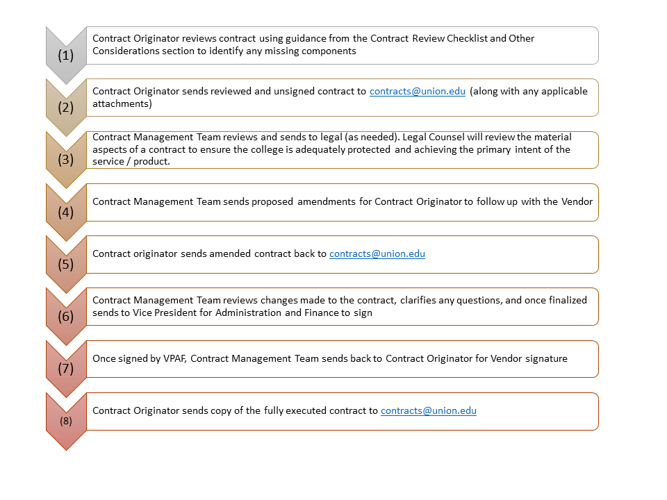 Contract Management | Finance | Union College