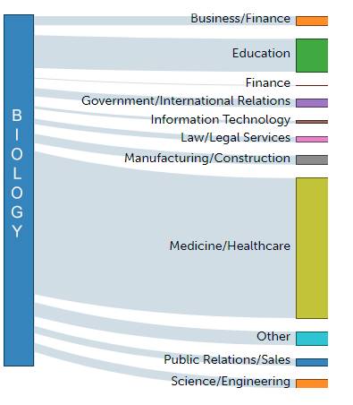 Biological Sciences | Union College